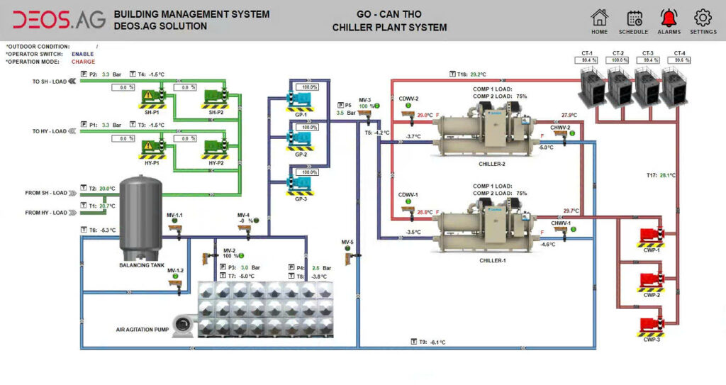 Chiller Plant Control Panel - Tủ Điều Khiển Phòng Máy Chiller - Anvien ...